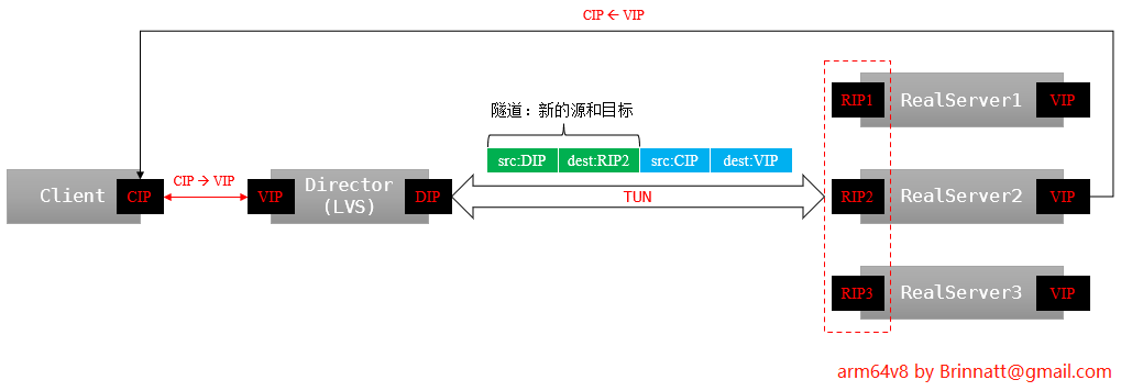 第 10-1 章 Linux LVS 服务配置